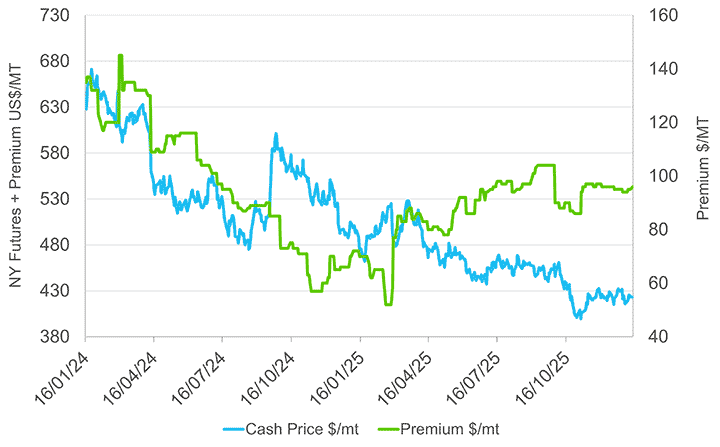 Sugaronline Brazil Sugar 150 ICUMSA Reference Price – 12th January ...