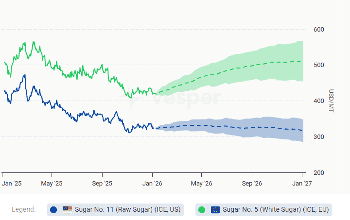Vesper AI Sugar Price Forecast – 7th January, 2026 - Sugaronline