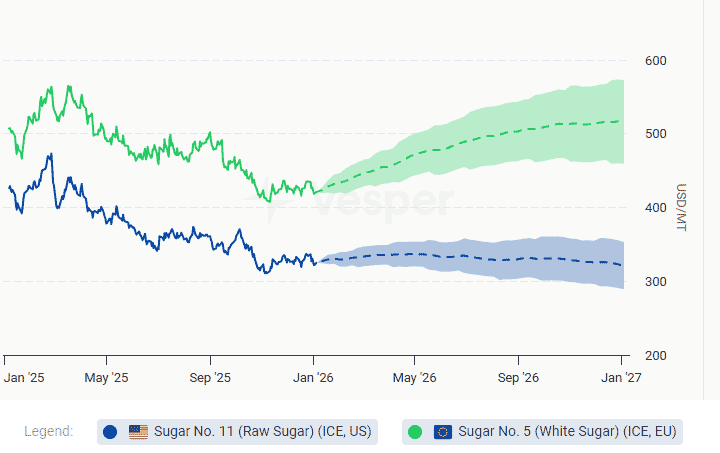 Vesper AI Sugar Price Forecast – 9th January, 2026 - Sugaronline